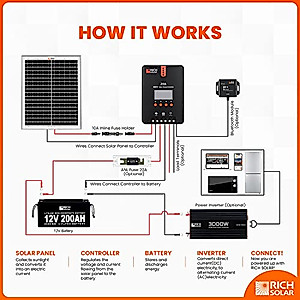RICH SOLAR 20 Watts 12 Volts Monocrystalline Solar Panel for DC 12V Battery Charging and Any Other Off Grid Applications