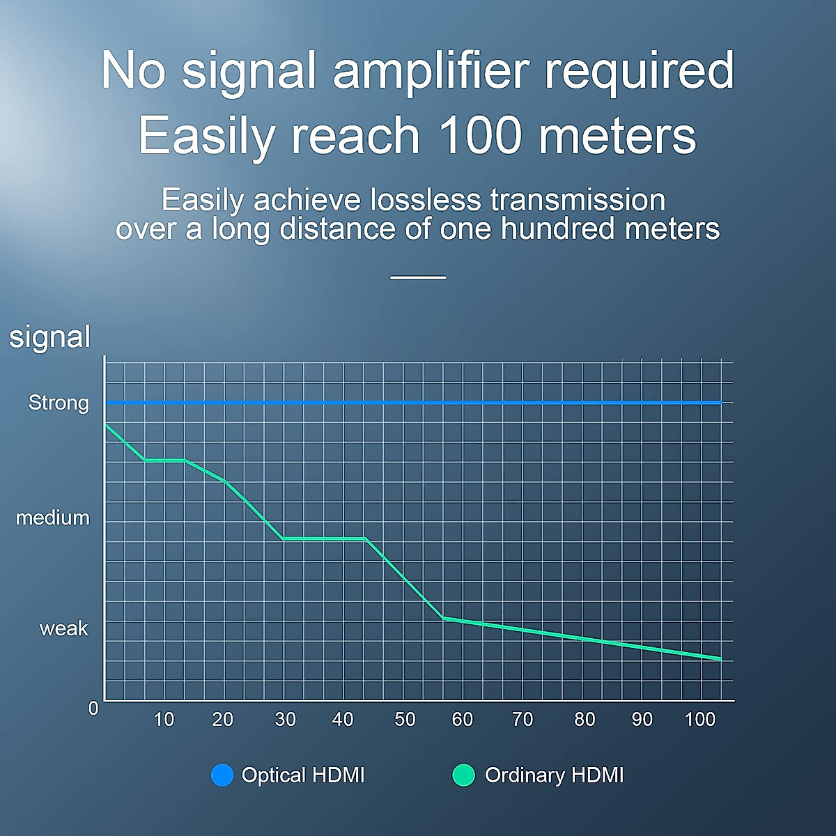 Fuwaderp HDMI Cable 100 ft/Fiber Optical High Speed 18Gbps UHD 4K HDMI Cable/Support 4K@60Hz,4:4:4,HDCP2.2,HDR10,ARC,3D,Dolby Vision,HEC,One Direction