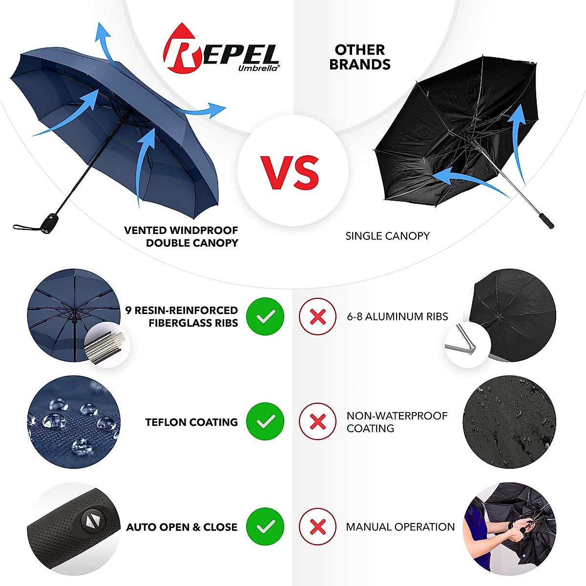 Repel Umbrella The Original Portable Travel Umbrella - Umbrellas for Rain Windproof, Strong Compact Umbrella for Wind and Rain - Perfect For On-the-Go, Car Umbrella, Backpack Umbrella