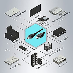 HDMI to HDMI Cable, 4K@60Hz High Speed 5ft HDMI 2.0 Cable, 18Gbps, 4K HDR, 3D, 2160P, 1080P, Ethernet, Audio Return(ARC) Compatible with UHD TV, Blu-ray, Xbox, PS4, PS3, PC - 5 Feet (1.5 Meters)