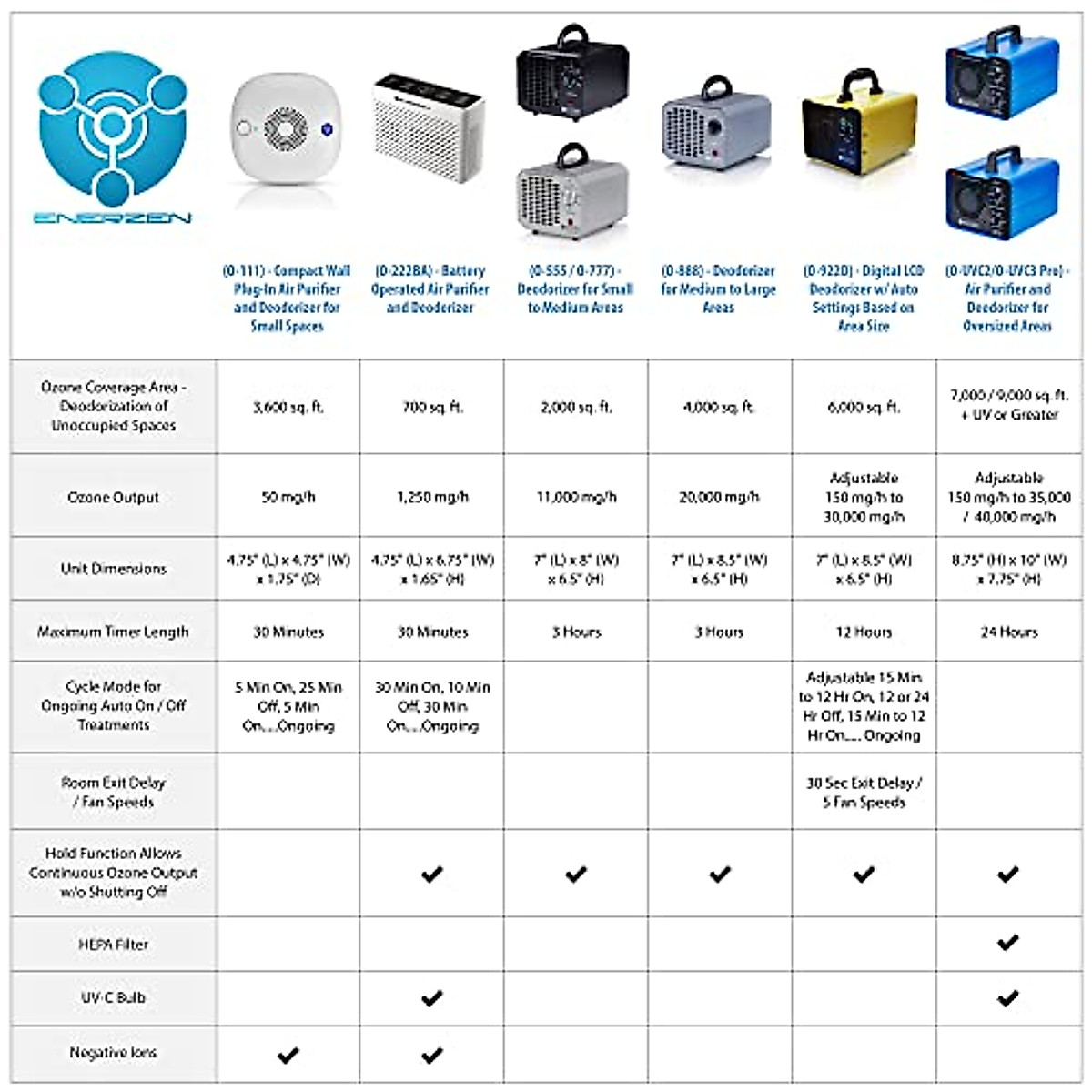 Enerzen by OION Technologies LB-333 Advanced 3-in1 HEPA Air Purifier 3600 Sq. Ft. Ozone Ionizer Cleaner Clean Air