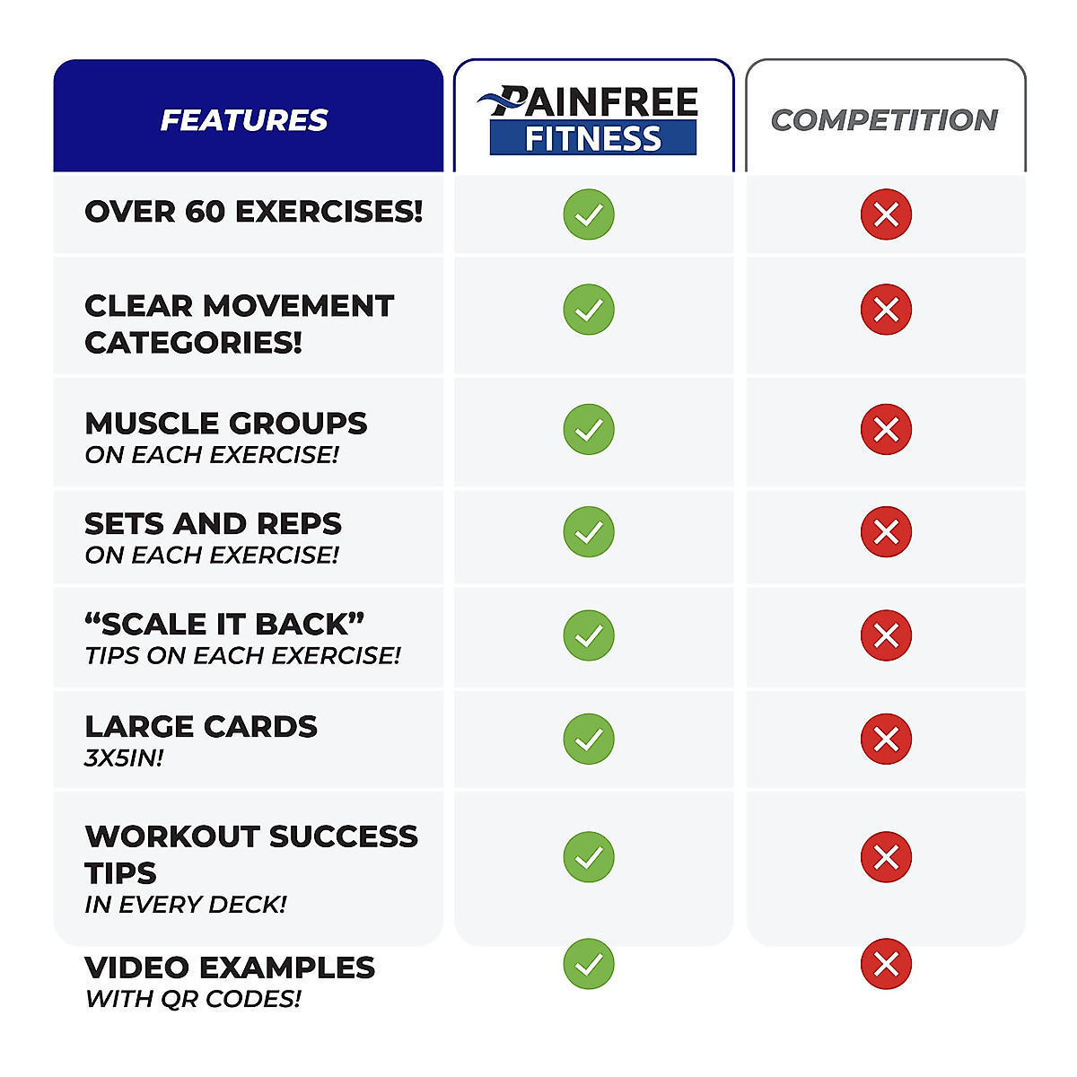(65+ Cards) Fitness Fundamentals Flashcards Pain-Free Fitness, 3x5 in, Workout Cards Suitable for Safe Power Training, Strength Training, Tear-Resistant Flashcards with Video QR Codes