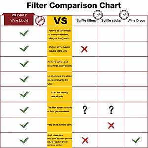 Wine Purifier To Reduce Sulfite And Histamine: Alleviates headaches, Prevent Wine Sensitivities – Wine Wand Alternative(Bottle of 1)