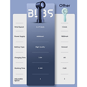 BLBS Portable Handheld Fan, 15000RPM High-Speed Turbo Personal Mini Fan, 14Hrs 6000mAh Rechargeable Hand Fan, 4 Speeds Electric Pocket Fan with Base & Lanyard, Beach Face Fan for Men Women Kids Gifts