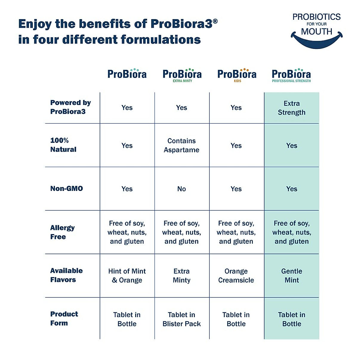 ProBiora Professional Strength Oral Probiotics for Teeth and Gums | Dental Probiotic for Oral Health | Bad Breath Treatment for Adults | Tooth Whitening | ProBiora3 Probiotic Blend | 90 Mint Tablets