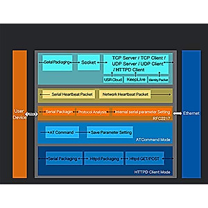 Serial RS232/RS485/RS422 to Ethernet TCP/IP Server with DHCP and Built-in Webpage (USR-TCP232-306)