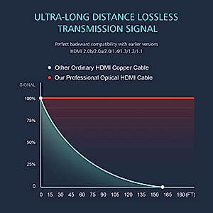 AOZISTech 8K HDMI 2.1 Fiber Optic Cable 40FT 8K@60Hz 4K@120Hz 48Gbps Dynamic HDR eARC Compatible with PS5/4, Xbox Series X, RTX 3080 3090, LG C9