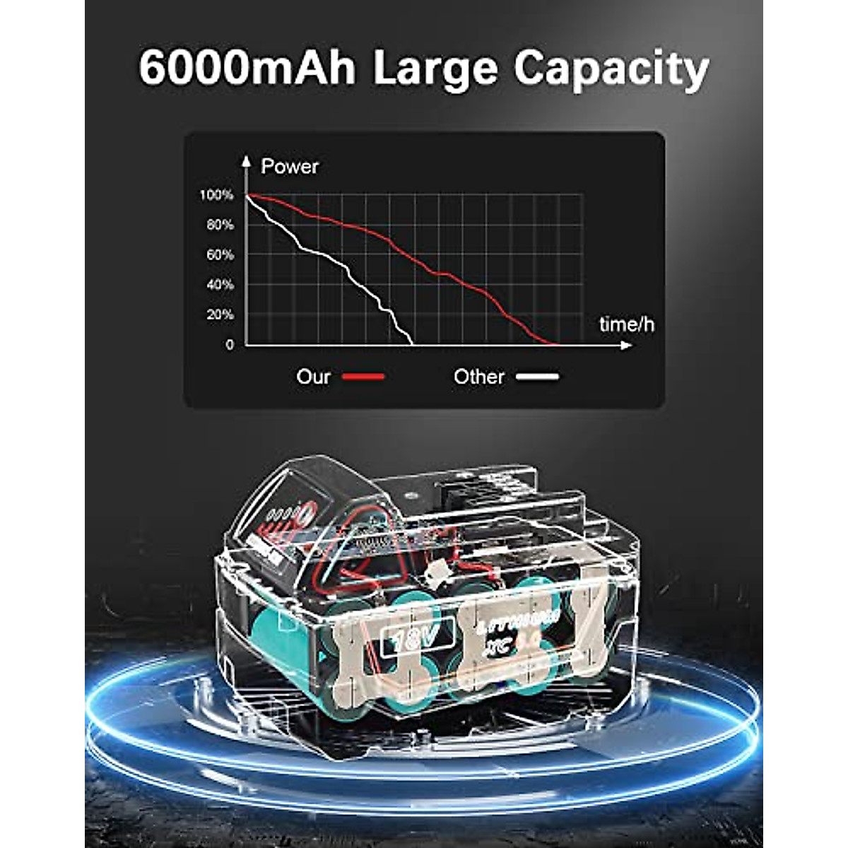COOMYXIN 4Pack 6000mAh Replacement for Milwaukee M-18 Battery with 6 Protection Function,Compatible with Milwaukee M-18 Battery Charger and Tools