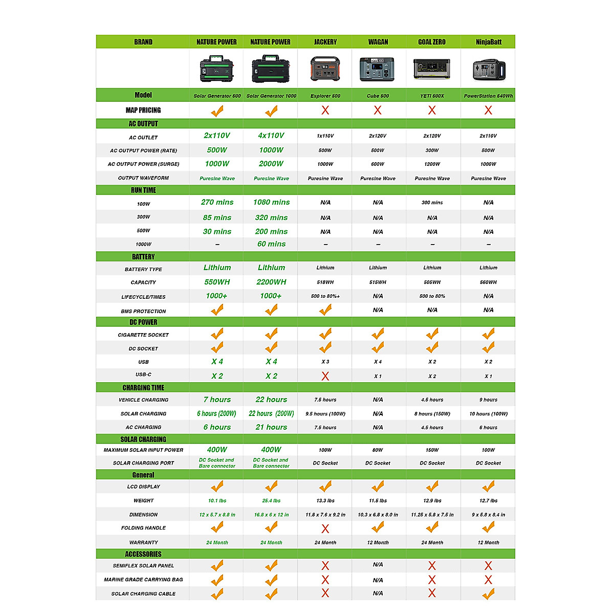 500 Watt Puresine Solar Lithium Generator