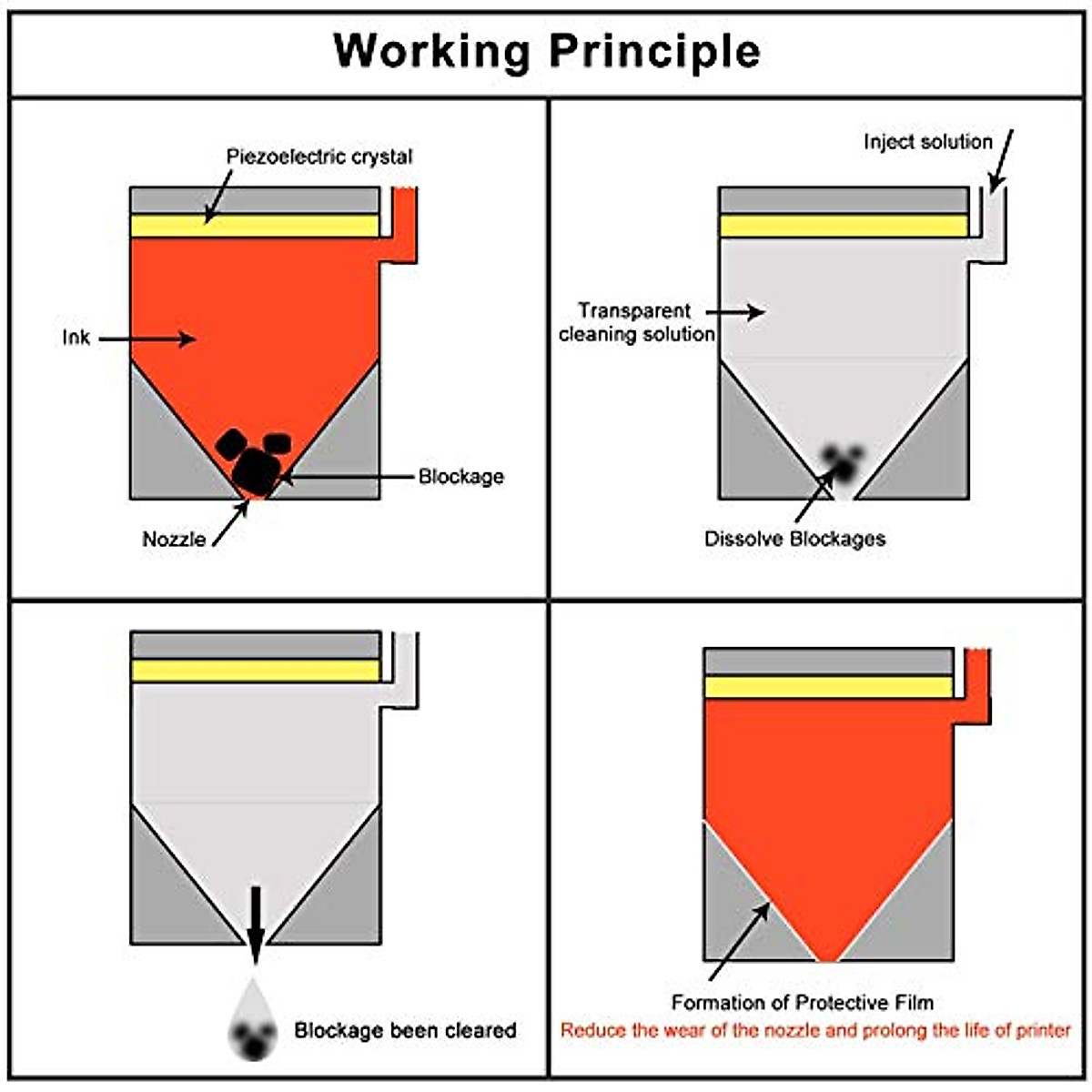 Printers Jack Printhead Cleaner for Inkjet Printers Brother HP Canon Lexmark Officejet 8600 5520 4620 6520 6600 6700 6968 6978 8610, MX922 922 Pro 100, Cleaning Kit Solution 100ml / 3.4oz