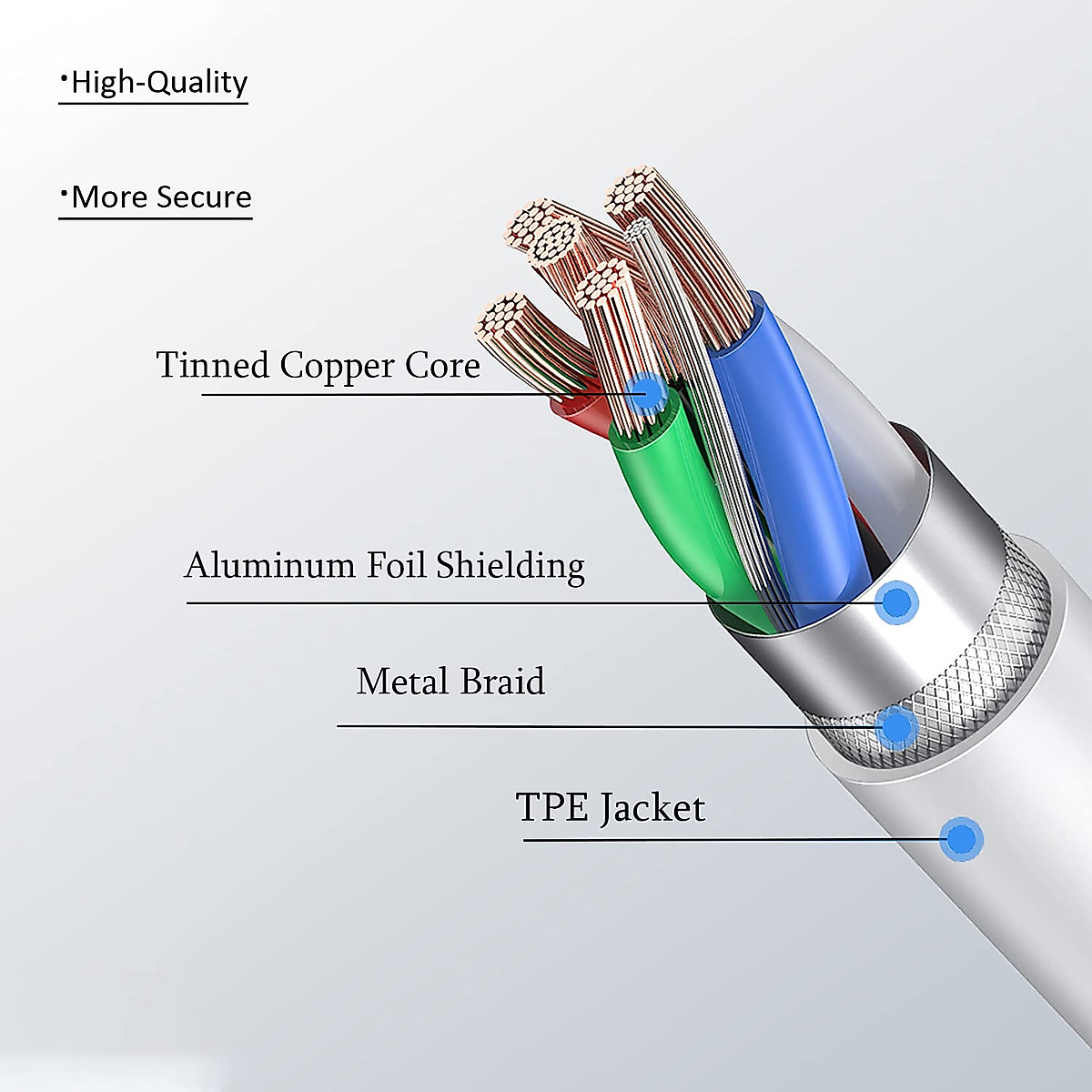 Pocxwa 2-Pack 30-Pin Charger Cable Compatible for Old iPhone 4 4S 3GS, iPad & iPod Classic 1st 2nd 3rd Generation, iPod Touch 4th, iPod Nano 5th 6th Gen, USB Fast Charge & Sync Charging Cord
