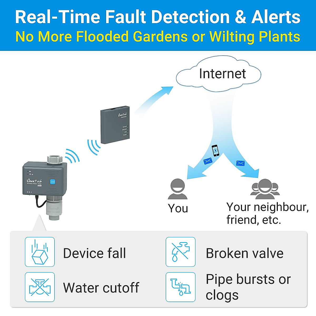 LinkTap G2S Wireless Water Timer & Gateway - Smart Sprinkler Timer for Garden, Better Range Than WiFi Hose Timer, Real-Time Fault Detection & Notification, Weather Adaptive, IP66, 2-Year Warranty