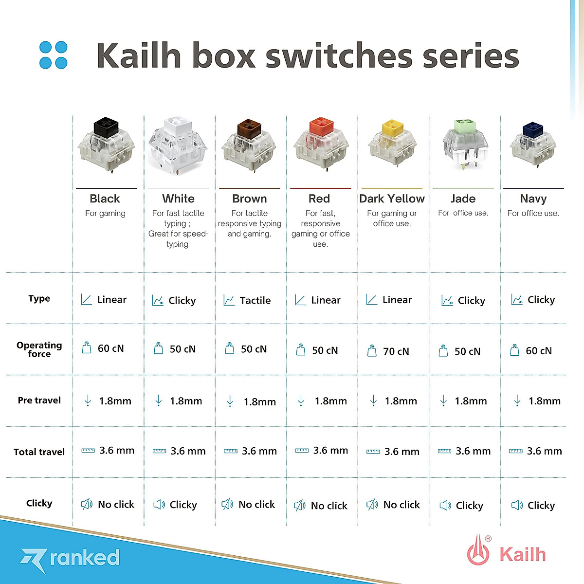 Ranked Kailh Box Key Switches for Mechanical Gaming Keyboards | Plate Mounted (Kailh Box Jade, 90 Pcs)