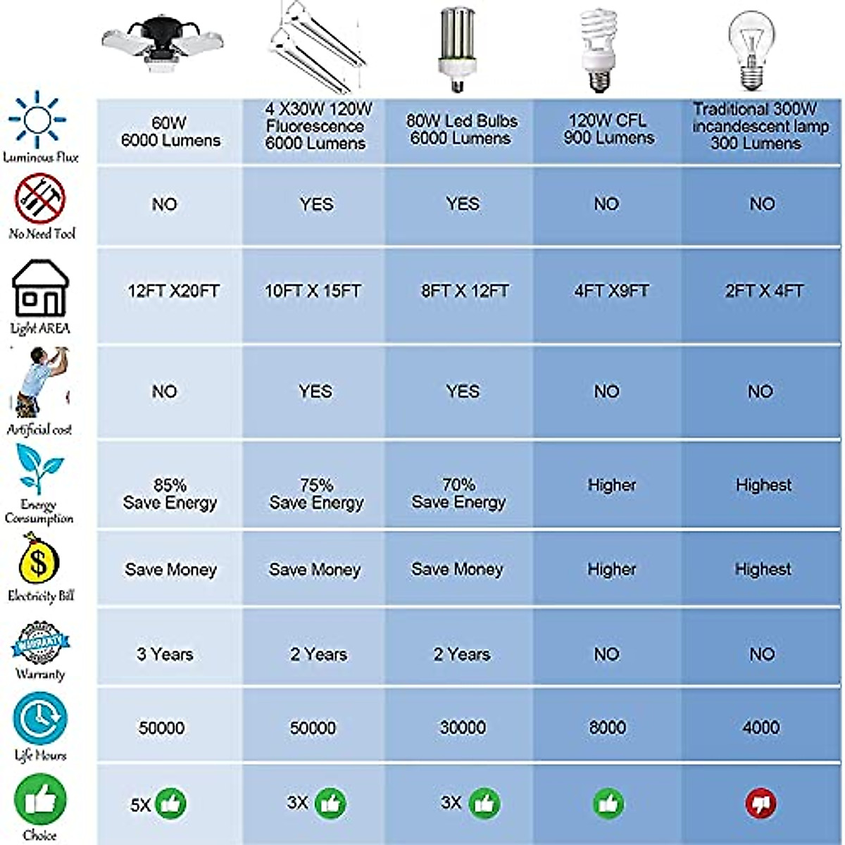 4-Pack LED Garage Lights, 80W LED Shop Light 5000K 6000LM Three-Leaf Garage Ceiling Light Fixtures,Adjustable Multi-Position Panels，E26 Base,LED Glow Light for Garage, Workshop Attic and Basement