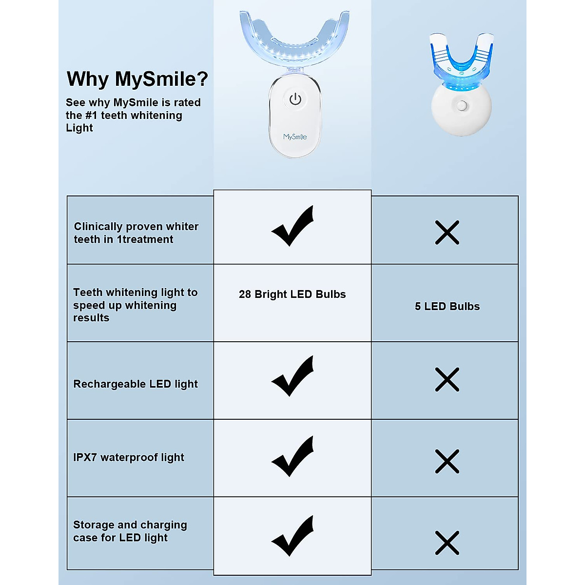 MySmile Teeth Whitening Light,3 Non-Sensitive Teeth Whitening Gel Refill Pack,10 Minute Treatment Teeth Whitening Products,28x Powerful Blue LED Light for Whitening Teeth
