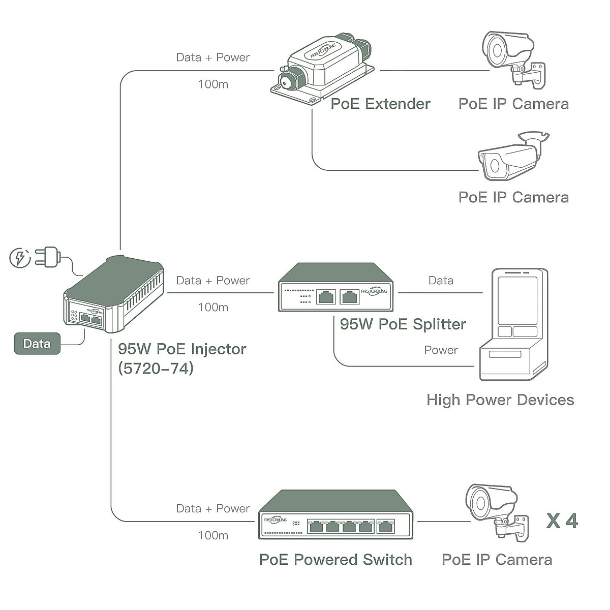 FASTCABLING 95W PoE Injector, IEEE802.3bt High Power, UPoE, PoH, Gigabit Network, Plug and Play, Wall Mount Design, Built-in PSU