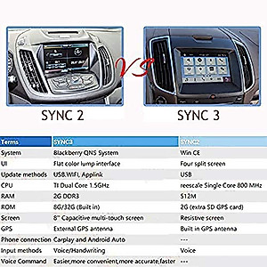2021 SYNC 3 Upgrade Kit, Fits for 2016 Ford F-250, SYNC 2 to SYNC3.4 MyFord Touch (MFT) Support Carplay,Including 8 Inch Screen, GPS Navigation Antenna,APIM Module,USB Hub,NA 220 MAP