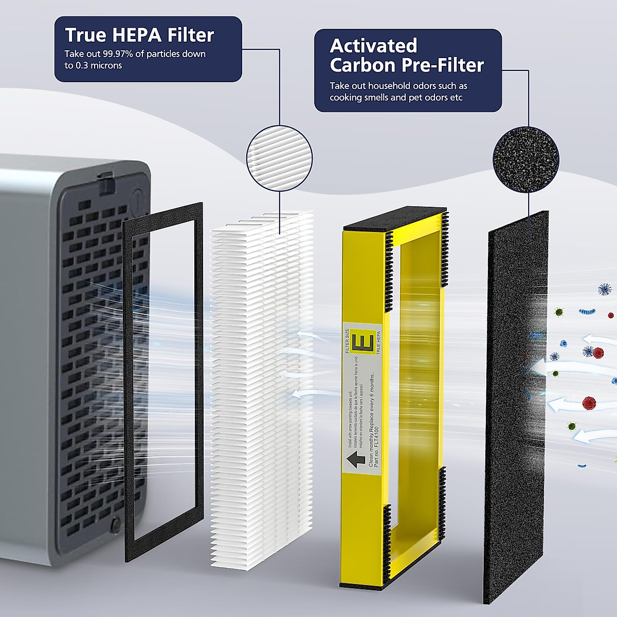 FLT4100 Replacement Filter E for AC4100, AC4100CA, AC4150BL, AC4150PCA, AC4150P Technologies Models, 2 x Hepa Filter + 4 x Activated Carbon Pre-Filter
