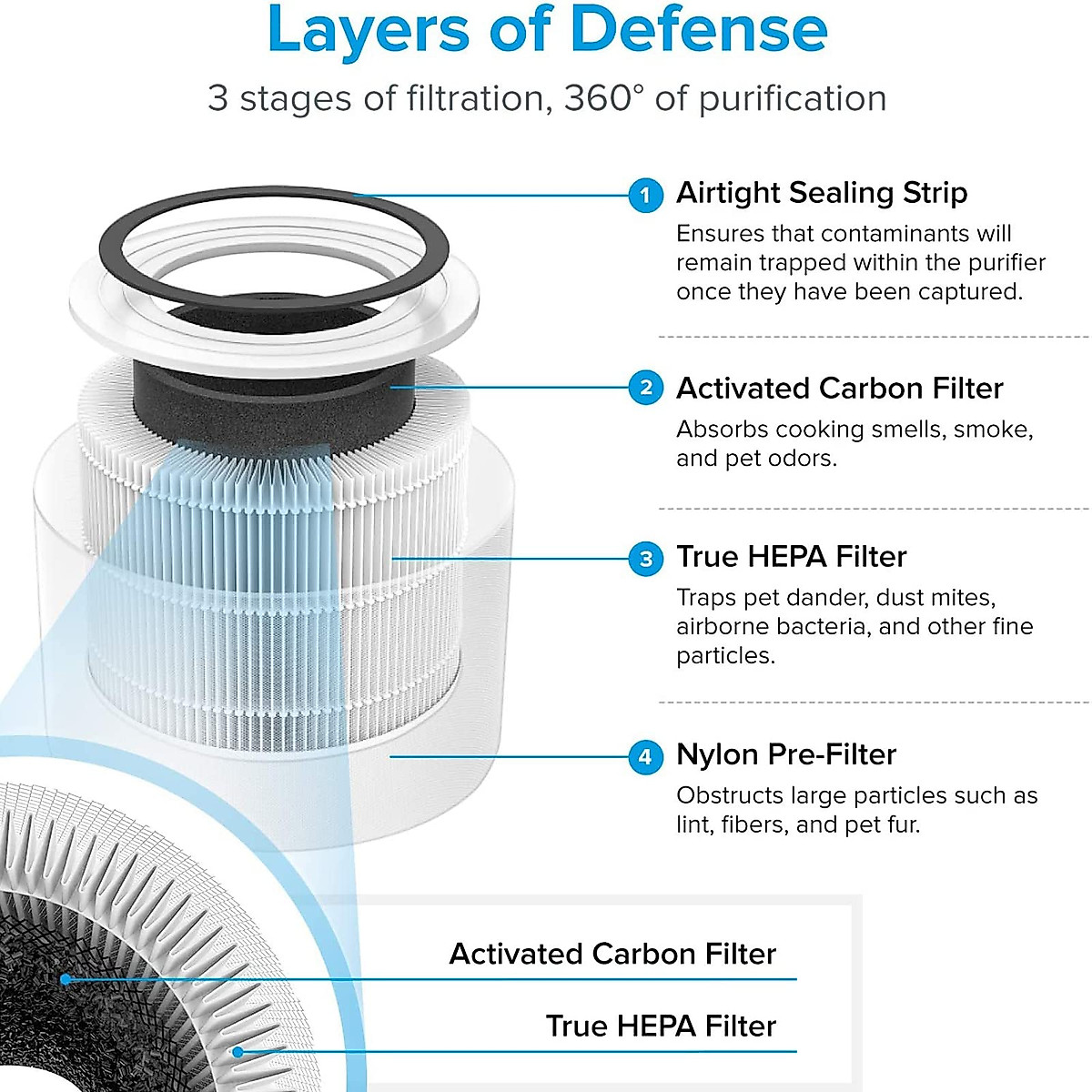 LEVOIT Core 300 Air Purifier Replacement Filter, 3-in-1 True HEPA, 1 Pack, White & 10-Pack Top Fill Humidifier Replacement Filters, Capture Fine Particles to Improve Humidification Efficiency, White