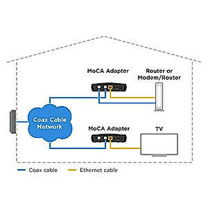Motorola MoCA Adapter for Ethernet Over Coax, Plug and Play, Ultra Fast Speeds, Boost Home Network for Better Streaming and Gaming (1 Gbps – MoCA 2 Pack)