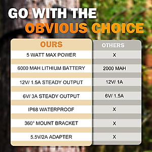12V Solar Panel for Trail Camera - 6V Solar Panel for Game Camera 5W 6000mAh Solar Lithium Battery Charger for Trail Cam