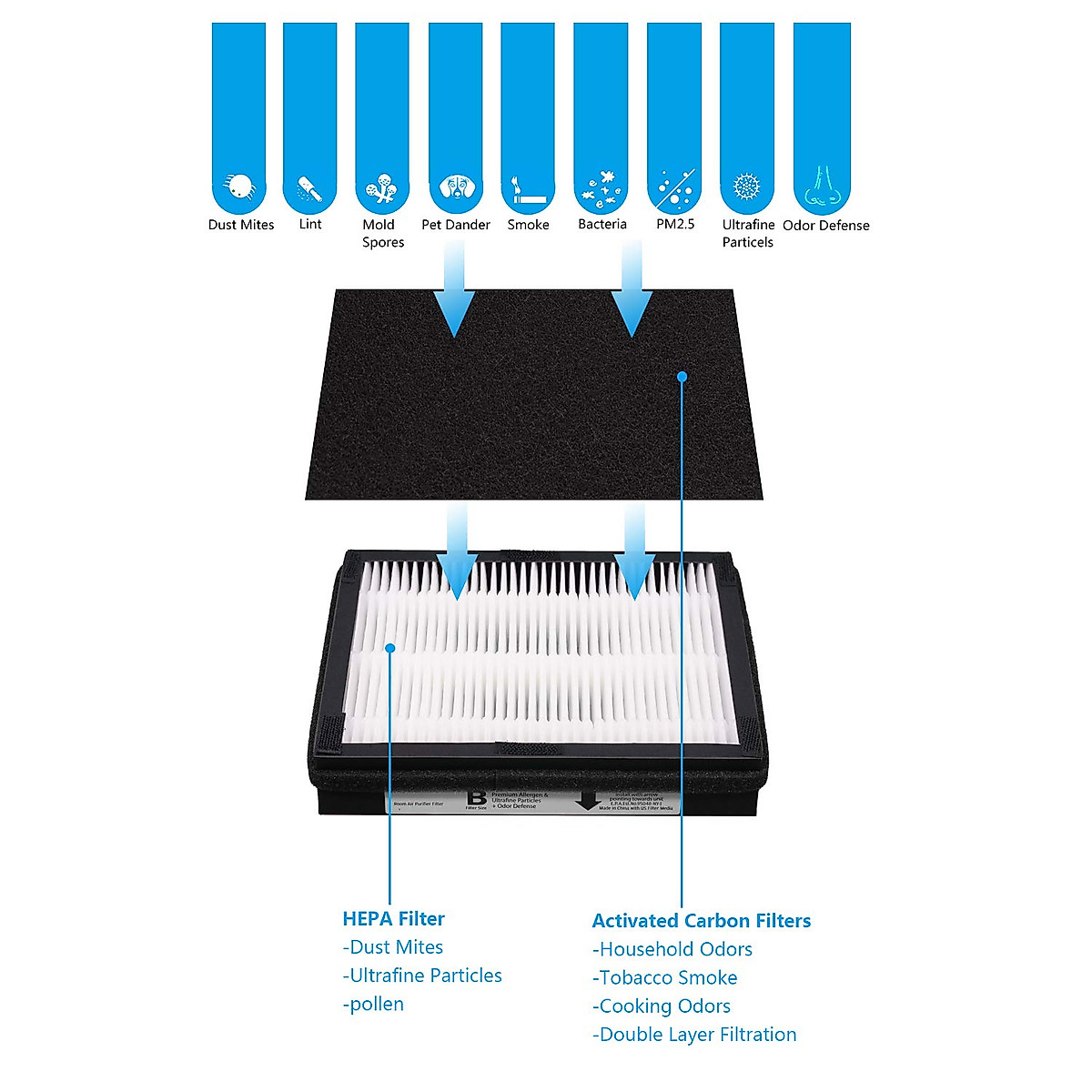 IAF-H-100B True HEPA Idylis B Replacement Filter, Compatible with Idylis Air Purifiers IAP-10-150, IAP-10-125, AC-2125, AC-2126, IAP-10-050, IAPC-40-140, 2 HEPA + 2 Carbon pre-filters