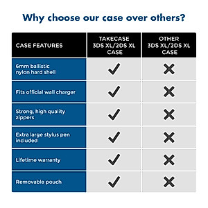 New 3DS XL Case by TAKECASE - Compatible with New 2DS XL - Travel Carrying Case Includes XL Stylus, Protective Hard Shell, 16 Game Storage, Accessories Pouch - Blue/Black [UPDATED FEB 2018]
