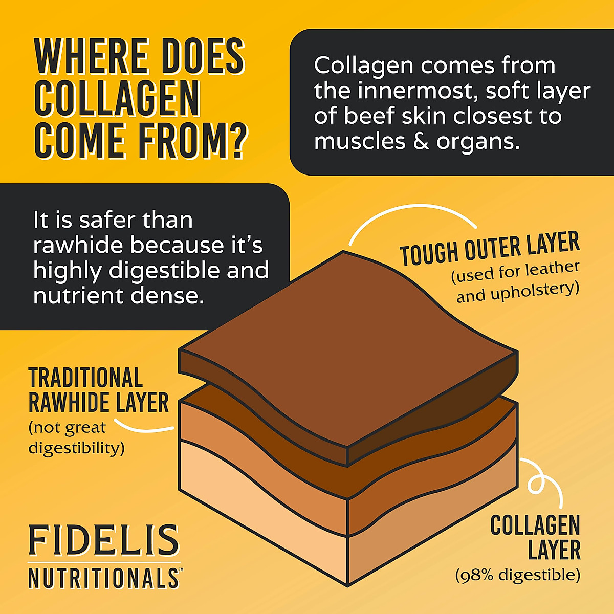 FIDELIS Rawhide-Free Treat Sticks, Long Lasting, Collagen Dog Chews, Treats, Small & Large Dogs, Beef Collagen, Gluten-Free, Grain-Free, Dog Chew, Bones-Alternative, Made in USA, 4pk, Chicken, 7"