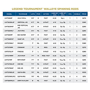 St. Croix Rods Legend Tournament Walleye Spinning Rod, LWTS73MLXF