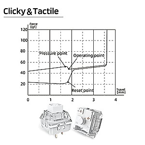 LTC Kailh x Box Switches White for Mechanical Gaming Keyboard DIY, 3pin Clicky RGB/SMD Waterproof MX Stem Switches with Switch Puller(30 Pcs, White)