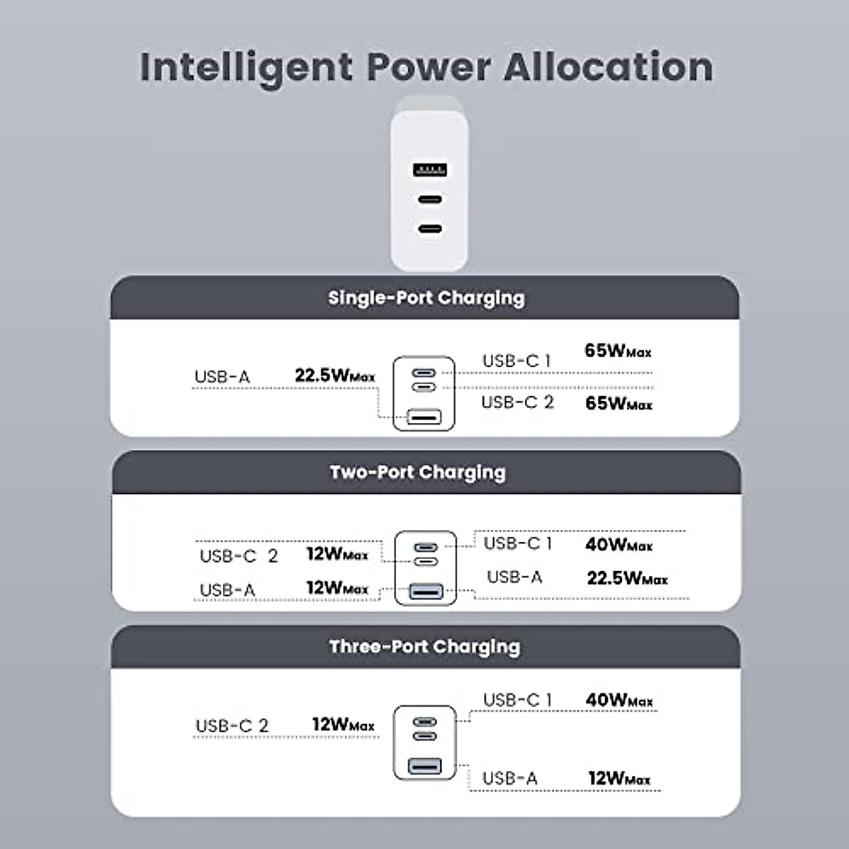 65W USB Wall Charger multiport，Three-Port Foldable Fast Charger for iPhone 13/12/11/Pro Max,XS/XR/X/8/7/6/6S,iPad Pro,AirPods Pro,MacBook,Samsung Galaxy,LG,Huawei,HTC,Android Phones,Dell XPS 13