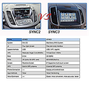 Dual USB Interface Module,MoreChioce USBo Interface Hub Module HC3Z-19A387-E HC3Z-19A387-B HC3Z-19A387-D Fit forC-Max 2017,Expedition 2017,F-250 F-350 F-450 F-550 SuperDuty 2017
