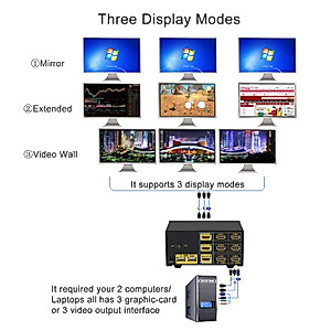CKLau 4Kx2K@60Hz Dual Port 3 Monitor KVM Switch HDMI with Audio and Cables, KVM Switch 3 Monitors 2 Computers Supports Emulation EDID, Hotkey Switching