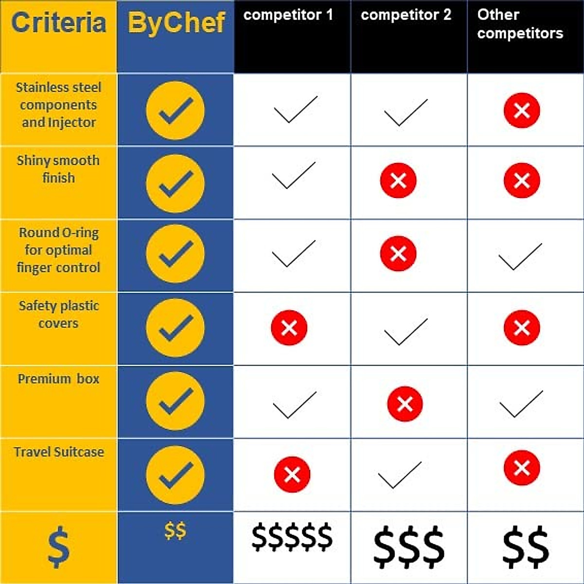 Meat Injection Syringe Stainless Steel- Food Injector Kit for meat With 3 Needles-BBQ Smoking Sauce injector Set for Injectable Marinade- Professional Leak Tight Flavor Booster In Turkey And Poultry