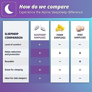 Alpine SleepDeep Multisize - Soft Ear Plugs for Sleeping and Concentration - New 3D Oval Shape and Noise Reducing Gel for Better Attenuation - 27dB - for Side Sleeper - 2-Pair Reusable: S + M/L