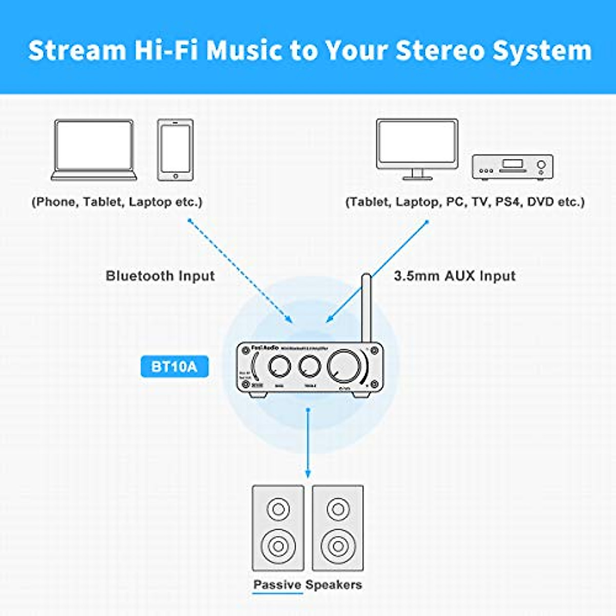 Fosi Audio BT10A Bluetooth 5.0 Stereo Audio Amplifier Receiver 2 Channel Class D Mini Hi-Fi Integrated Amp for Home Passive Speakers 50W x 2 TPA3116