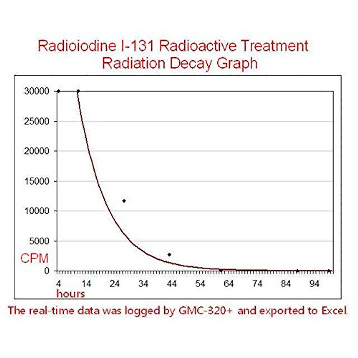 New GQ GMC-320 Plus Geiger Counter Nuclear Radiation Detector Data Recorder Beta Gamma x-Ray Test Equipment