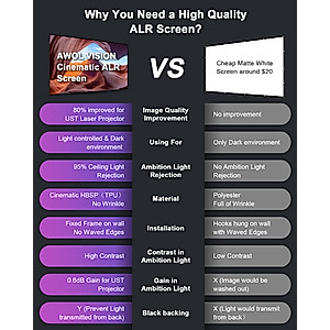 AWOL VISION 100" UST Projector Screen for Bright Day Light Using, 85% Ambient Light Rejecting (ALR) Fresnel Projector Screen for Ultra Short Throw Projector, Fixed Frame, Active 3D, HDR -D100