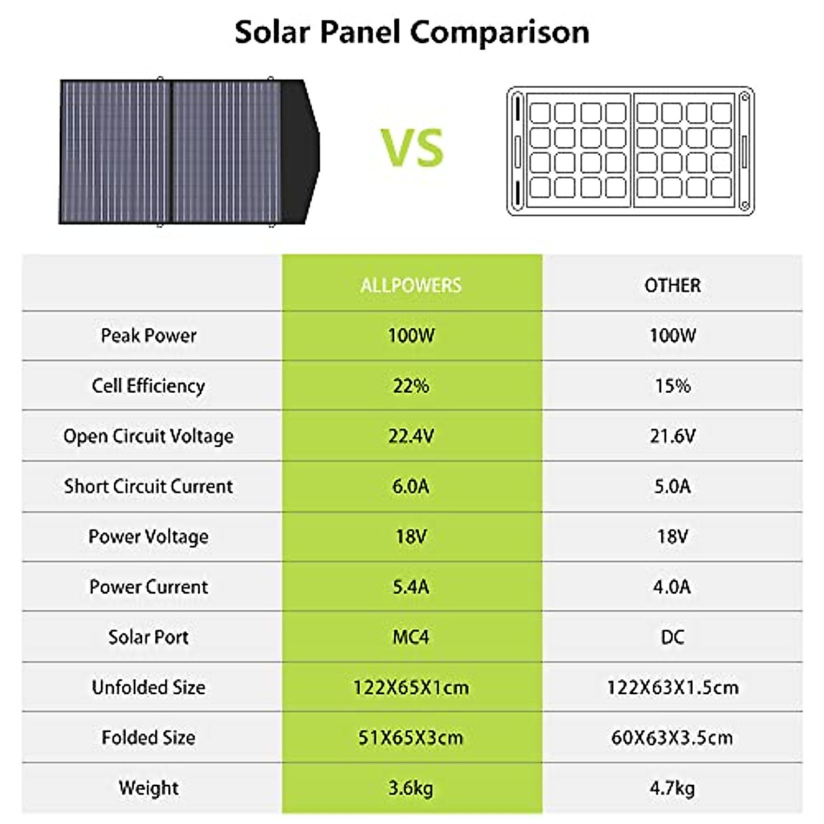 ALLPOWERS SP027 IP66 Solar Panel kit with MC-4 Output, 100W, Portable ,Foldable , 22% Efficiency Module for Outdoor Camping, Power Station, Laptops, Motorhome, RV