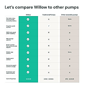 Willow Pump Wearable Double Electric Breast Pump | Willow® 3.0 Smart, Discreet, Hands Free Breast Pump | The Only Leak Proof Wearable Pump