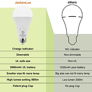 JackonLux Emergency Lights for Home Power Failure Emergency Light Bulb 2000mAh 80W Equivalent Battery Backup Light Bulb with Charge Indicator Dimmable Daylight 5000K