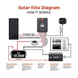 RICH SOLAR 3000 Watt 12 Volt Industrial Pure Sine Wave Inverter 12V DC to 110V AC Converter for RV Trailer Marine Off Grid Home