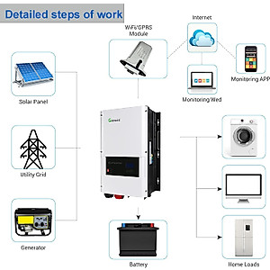 vinmax Solar Inverter 48V 6KW 120/240V Upgrade Growatt Split Phase Output Grid Built-in 80A MPPT Charge Controller with Module(3-5 Days Delivery)