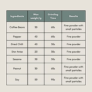 COOLKITS Coffee Grinder [ 170g / 5.7 OZ ], Shockproof Herb Grinder,Spice grinder with 304 Stainless Steel Removable Bowl and Sharp Blades, Espresso Grinder, Fast and reliable.