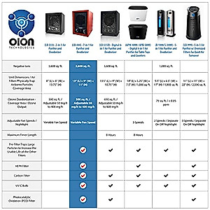 Enerzen by OION Technologies LB-444 Commercial HEPA Air Purifier 3500 Sq. Ft. Ozone Ionizer Cleaner Clean Air