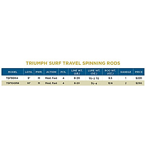 St. Croix Rods Triumph Surf Spinning Rod, 9'0" (TSF90M4), Sea Smoke