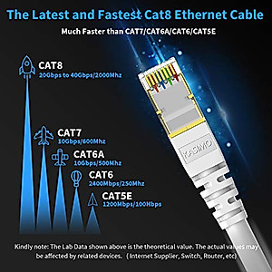 KASIMO CAT 8 Ethernet Cable 3 FT, Cat8 Internet Cable 40Gbps with RJ45 Gold Plated Connector SFTP, High Speed Gaming LAN Patch Cable, Compatible with Cat5/Cat6/Cat7, White (White, 3FT 1 Pack)