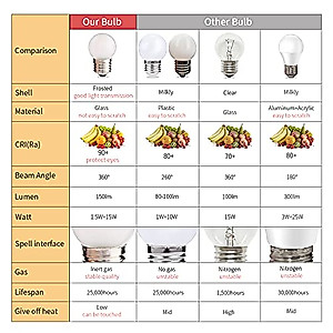 Sphoon G40 1.5w Low Wattage Led Bulb Equivalent 15 Watt Standard E26 Base G14 Small Low Power Light Bulb, Frosted, Warm White 2700k, CRI 90+, 150lm, Pack of 2