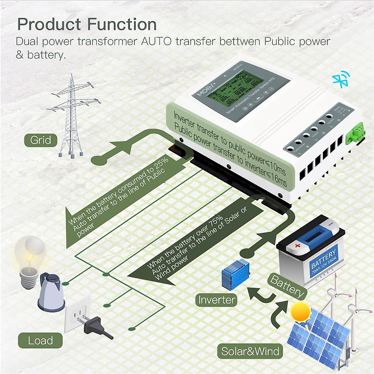 MOES Smart Automatic Transfer Switch for Off Grid Solar Wind System, Dual Power Controller 80A 8Kw Provides Automatic Power Switching Between Inverter and AC 110V, 220V, APP Remote Control with Hub