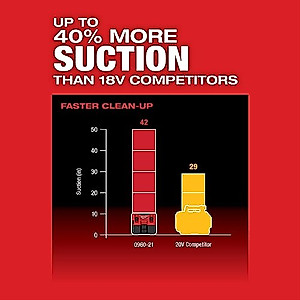 MilwaukeeTool 0960-21 12-Volt 1.6 Gal. Lithium-Ion Cordless WetDry Vacuum Kit with 6.0 Ah Battery and Charger